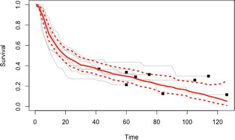 Pfs Curve The Thick Red Line Represents The Summary Survival Curve