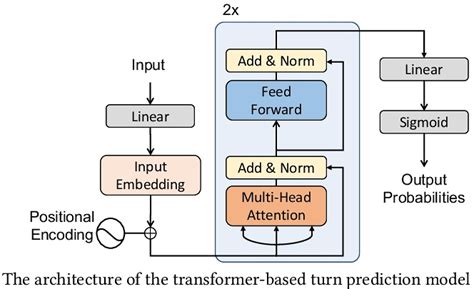 Multimodal Turn Analysis And Prediction For Multi Party Conversations