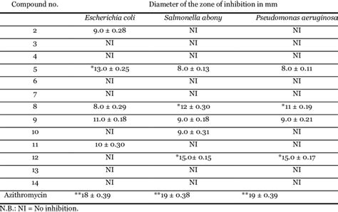 Zone Of Inhibition Observed For Gram Negative Bacteria Download
