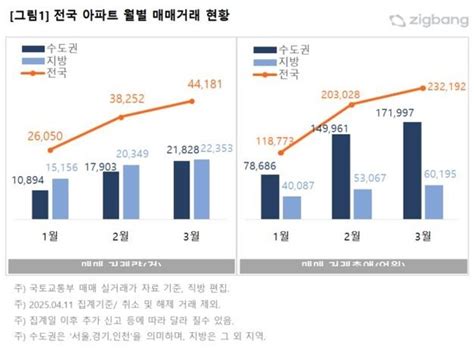 전국 아파트 매매 석달 연속 증가3월 거래액 1월의 2배