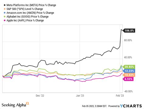 Despite Doubling Meta Platforms Stock Is Still Undervalued Seeking Alpha