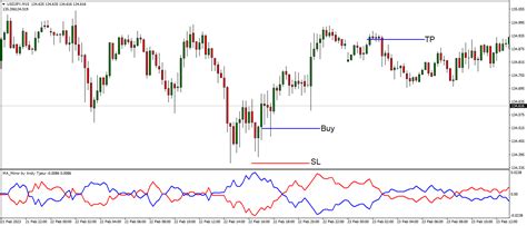 Moving Average Mirror Indicator The Forex Geek
