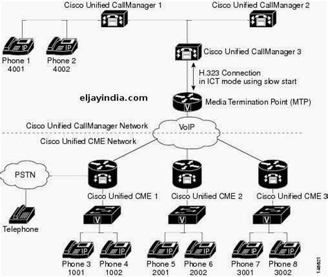 Cisco Unified Communications Manager Cisco Unified Communications Manager