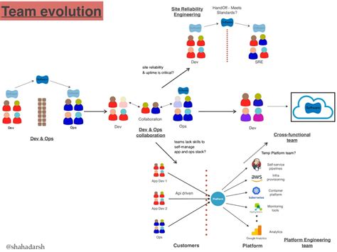 Role Of Team Structures In Devops Transformation Journey Ignite Version Speaker Deck