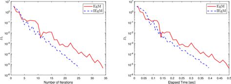 Computational Comparability Of Algorithm 2 With Algorithm 31 In 36