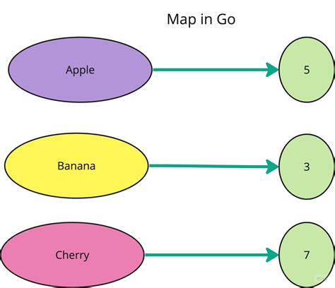 Mastering Map In Go Golang A Comprehensive Guide In Minute