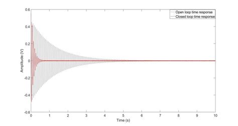 Experimental Response Of The Smart Beam Free Vibration Case Download