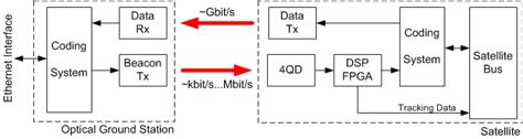 Block Diagram Of Communication System With Optical Uplink Download Scientific Diagram