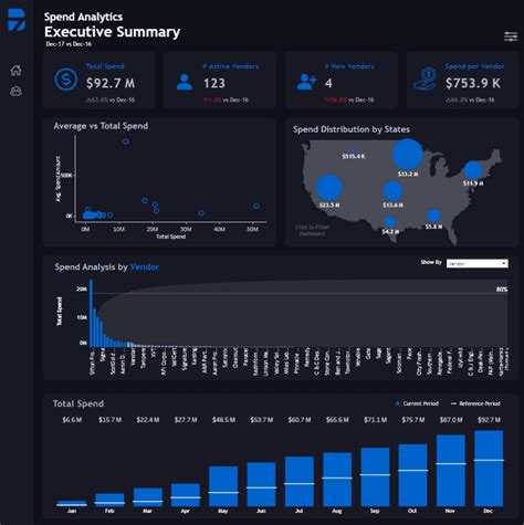 Top 5 Spend Dashboard Examples To Optimize Your Spending