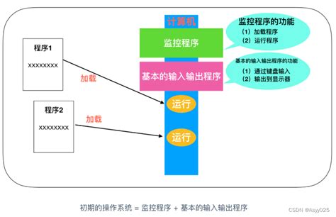 计算机基础知识——操作系统和应用、控制硬件(三)计算机应用基本代码和硬件 Csdn博客 计算机基础知识——操作系统和应用、控制硬件(三)计算机应用基本代码和硬件 Csdn博客