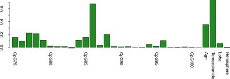 Conditional Random Forest Of Cpgs 75 101 Of Mgmt Conditional Random
