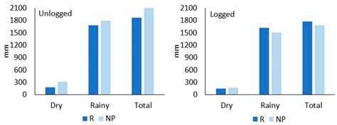 Hydrology Free Full Text Rainfall Partitioning In Amazon Forest Implications Of Reduced