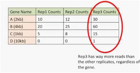 Rpkm、fpkm 和 Tpm Cpm Csdn博客