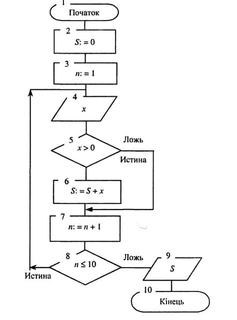 2 Розвязування задач на використання різних типів циклів обчислення сум добутків середніх