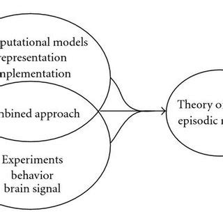 Computational Model Experiments And Their Combined Approach Are Download Scientific Diagram