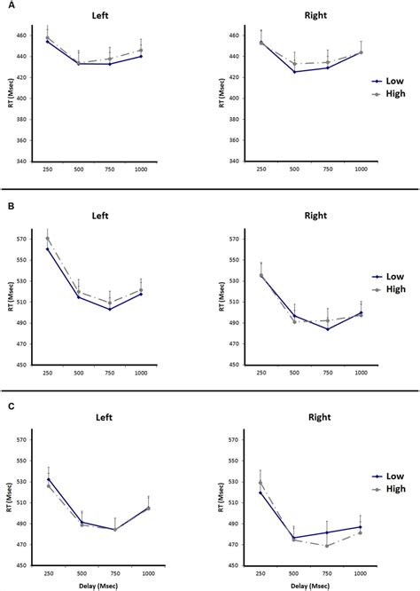 Reaction Times For The Target Detection Task Of Replications Download Scientific Diagram