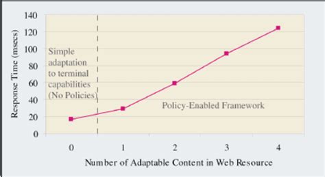 Average Response Times Of Experiments Download Scientific Diagram