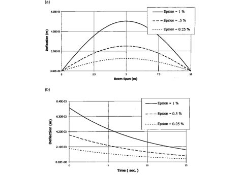The Absolute Value Of Beam Deflection Due To Stochastic Part Of The Download Scientific