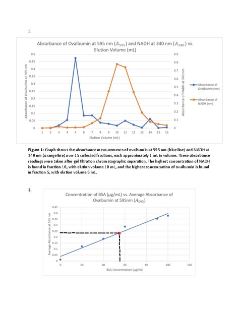 Graphs For Biochemistry Lab 2 Completed Bioc 2580 1 Figure 1