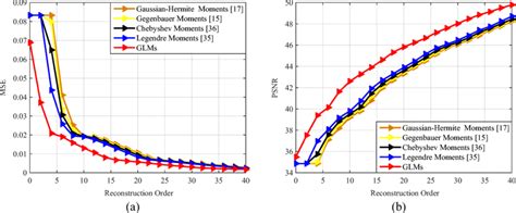 A The Mean Squared Error « Mse And B The Peak Signal To Noise Download Scientific Diagram