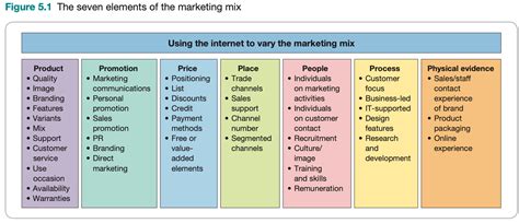 How To Use The 7ps Marketing Mix Nextxai