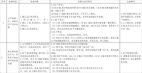 新 Df4机车故障处理 Word文档在线阅读与下载 无忧文档