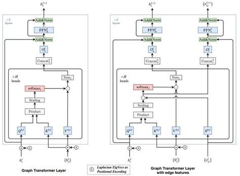 Graph Transformer Generalization Of Transformers To Graphs Dr Hab