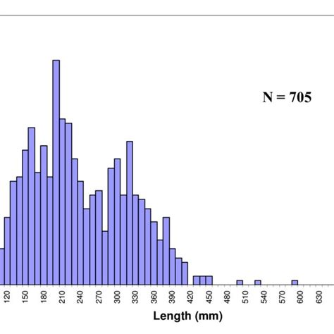 Length Frequency Histogram Of King Mackerel Collected In This NOAA Download Scientific Diagram