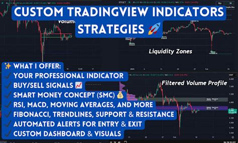 Create A Custom Tradingview Indicator For Your Strategy By