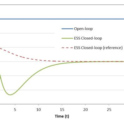 Example 6 1 Open Loop Stable Linear Process Dynamic Performance Download Scientific Diagram