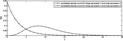 Gamma Distribution Function With Two Different Shape Parameters Download Scientific Diagram