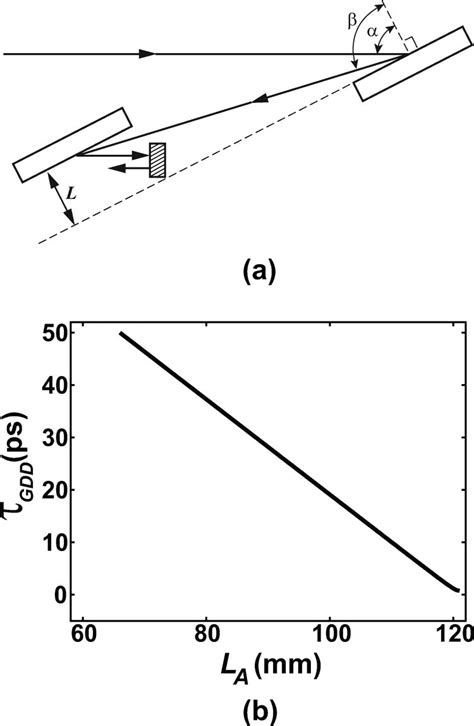 A Pulse Width Controller Design And Design Parameter Definition B