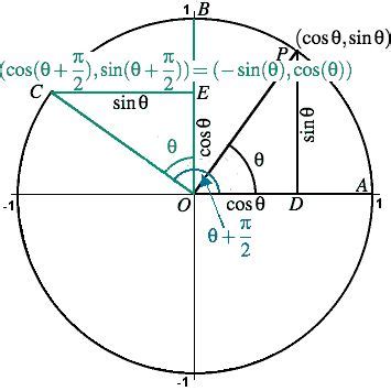 The Amazing Unit Circle Trigonometric Identities The Amazing Unit Circle Trigonometric Identities