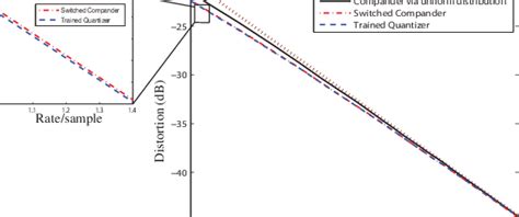 Comparison Of Different Quantization Scheme Download Scientific Diagram