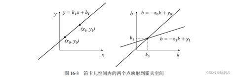 Opencv基础59 霍夫变换原理讲解及示例 Cv2houghlines >直线,圆形检测 Opencv基础59 霍夫变换原理讲解及示例 Cv2houghlines >直线,圆形检测