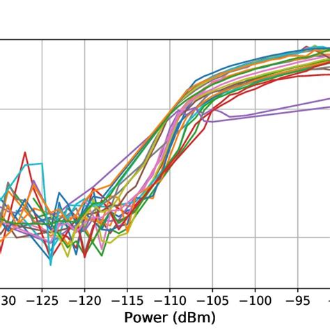Resonator Quality Factor Vs Driving Power Each Curve Is A Different