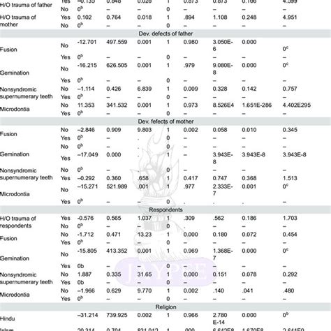 Multivariate Logistic Regression Analysis Parameter Estimates