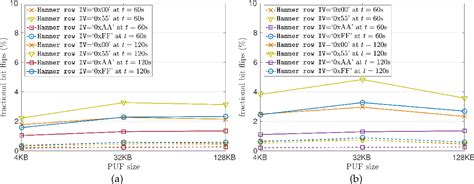 Figure 4 From Intrinsic Run Time Row Hammer Pufs Leveraging The Row Hammer Effect For Run Time