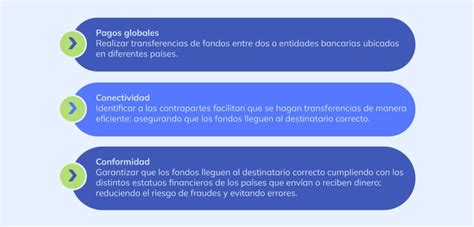 ¿qué Es El Código Swift Para Pagos Internacionales