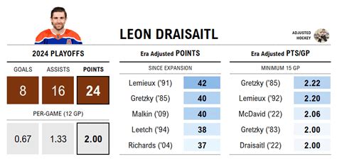 Draisaitl Mcdavid Hyman Bouchard And The Nhls Greatest Playoff