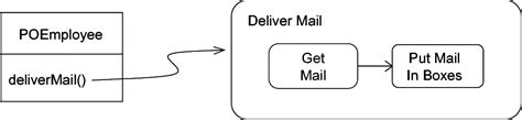 Figure 1 From UML 2 Activity And Action Models Part 2 Semantic Scholar
