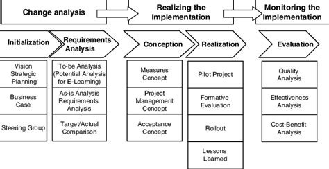 Process Flow For An Implementation Download Scientific Diagram