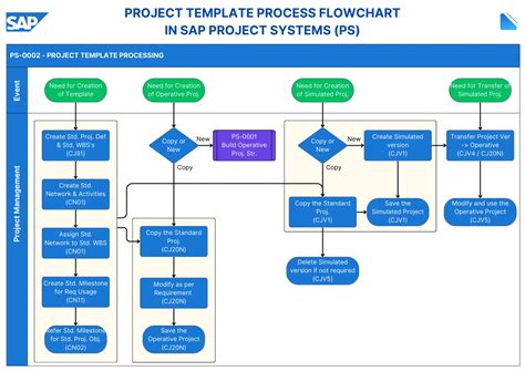 Project Template Processing Flowchart In SAP PS SAP Flowcharts Process Flow Diagrams Cheatsheets