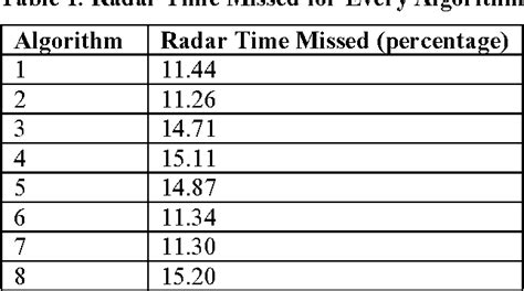 table 1 from analysis and design of multifunction radar task schedulers