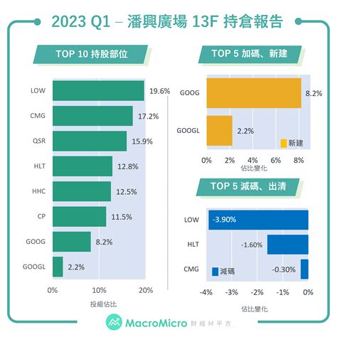 【mm短評】 全球 2023 Q1 13f 持倉報告更新！ 1 Macromicro 財經m平方