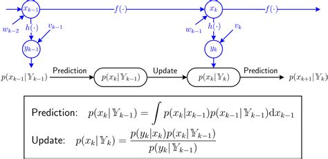 171201406 Nonlinear Bayesian Estimation From Kalman Filtering To A