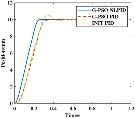 Applied Sciences | Free Full-Text | Nonlinear PID Controller Parameters Optimization Using ...