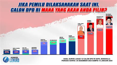 Hasil Survey LEKAD Dari 12 Nama Calon DPD RI Incumbent Senator Sultan