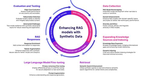How To Improve Rag Model Performance With Synthetic Data