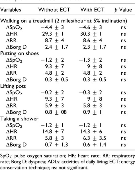Table 4 From Dynamic Hyperinflation During Activities Of Daily Living In Copd Patients